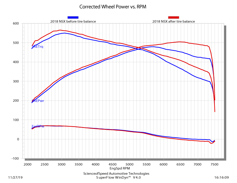 New Tires & Power Loss? Insist on Road Force Balancing for your Second ...